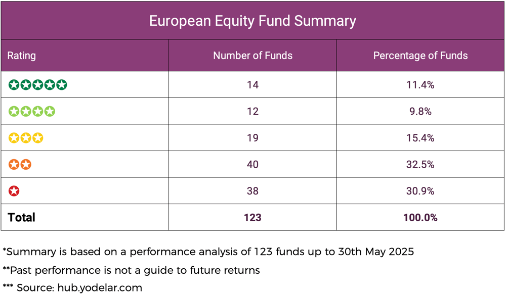 The Best European Equity Funds